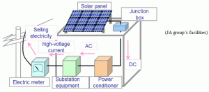 Basics About The Mechanism Of Solar Energy Working System | BlogsWOW